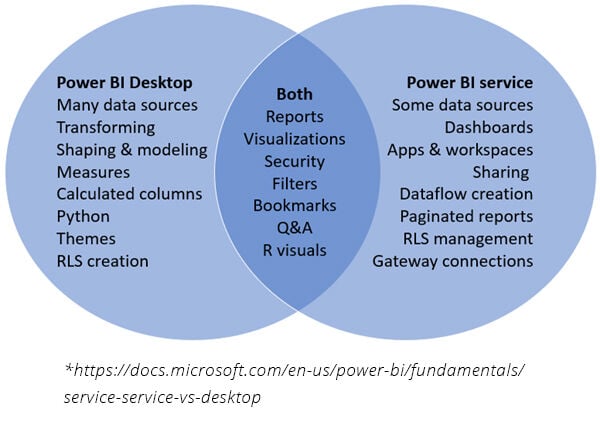 How to Get Started Using PBRS for Power BI
